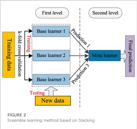 figure 2 from an adaptive forecasting method for the aggregated load with pattern matching