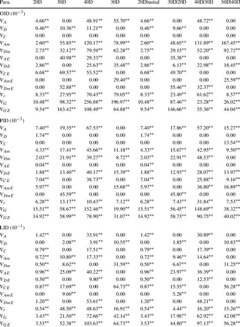 estimation of unconditional and conditional variances at four stages download table
