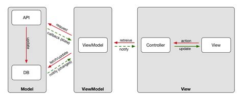 mvvm binding binding your viewmodel by icoder86 medium