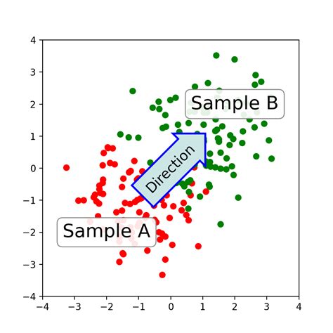 テキスト矢印に注釈を付ける matplotlib pythonの可視化