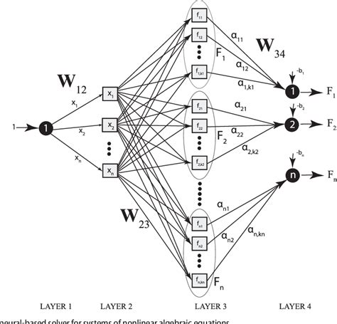 figure 1 from an adaptive learning rate backpropagation type neural network for solving n × n