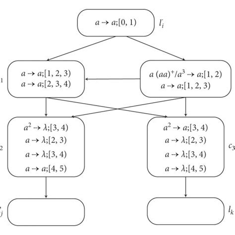 module sub simulating the sub instruction li subr lj lk download scientific diagram