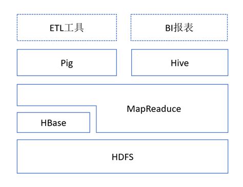 基于hadoop的数据仓库hive 基础知识 知乎
