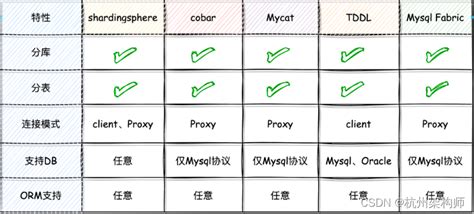 springboot 2 种方式快速实现分库分表 springboot分库分表方案 csdn博客