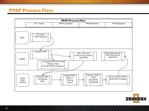 Ppap Process Flow Chart Example Ponasa