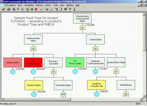Fault Tree Analysis Fta