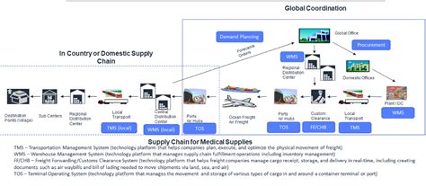 Amazon And Its Supply Chain