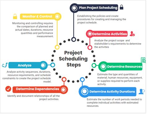 project scheduling process involve seven basic steps in this article we wil review the basic