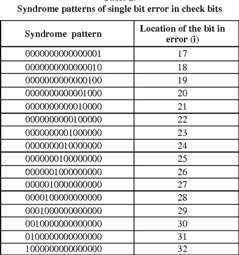 fpga implementation of single bit error correction using crc semantic scholar