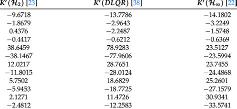 robust control gains for a performance comparison download scientific diagram