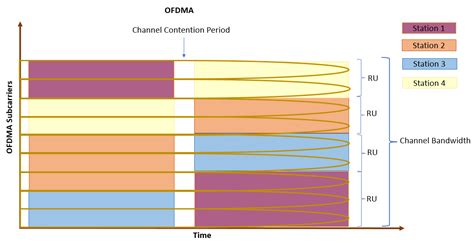 802 11ax downlink ofdma multinode system level simulation matlab and simulink