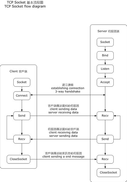 socket programming using socket module in python