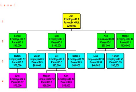 displaying sorted hierarchies sql spackle sqlservercentral