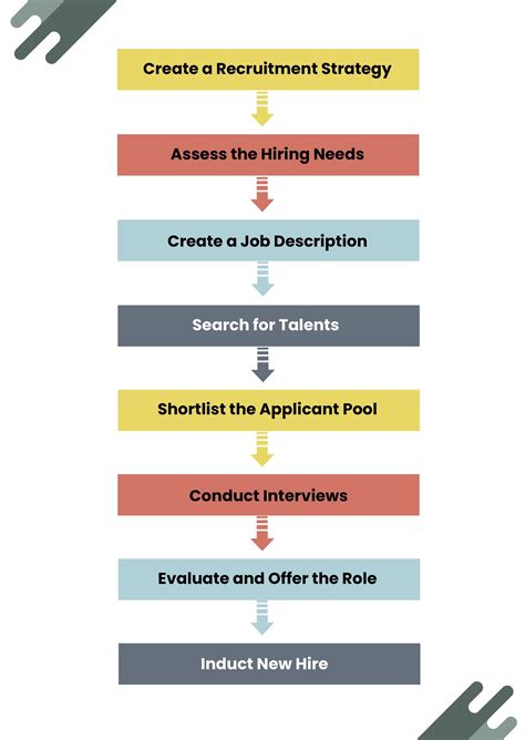 Recruitment Process Outsourcing Flowchart