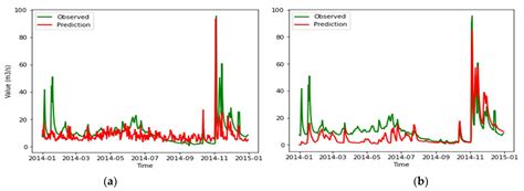 liquids free full text development of machine learning flood model using artificial neural