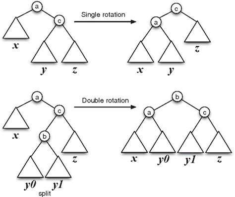 weight balanced binary tree