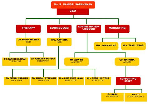Structure Of Organizational Chart Image To U