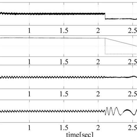 mean speed performance of the sensorless predictive control with vm download scientific diagram