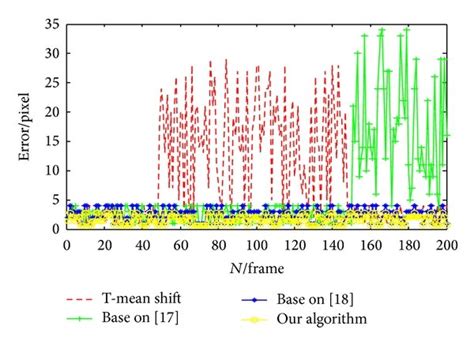 different mean shift algorithm tracking accuracy download scientific diagram