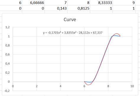 Curves How To Determine Sigmoid Function S Equation From List Of