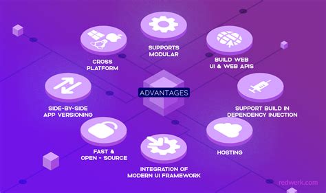 ASP NET Core Advantages And Disadvantages Redwerk