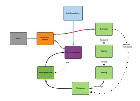 continuous genetic algorithm from scratch with python by cahit bartu yazıcı towards data science