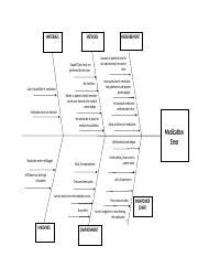MEDICATION ERROR FISHBONE DIAGRAM Docx MATERIALS METHODS MEASUREMENT