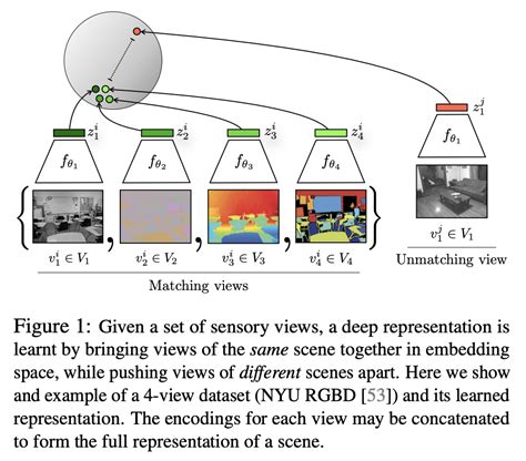 contrastive multiview coding explained papers with code