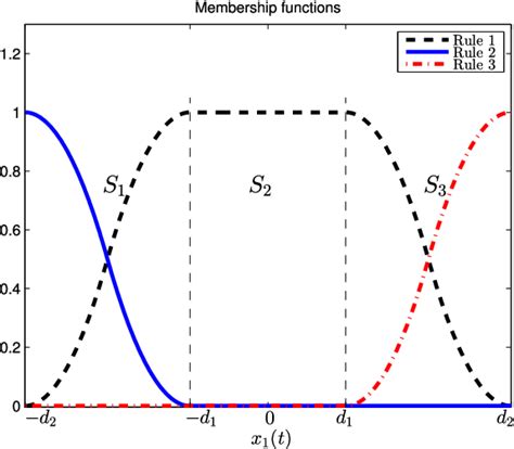 figure 1 from fuzzy affine model based output feedback dynamic sliding mode controller design of