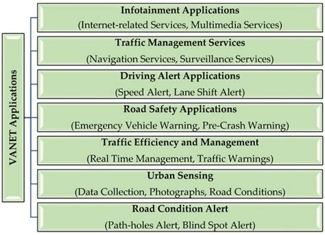 vehicular ad hoc networks encyclopedia mdpi