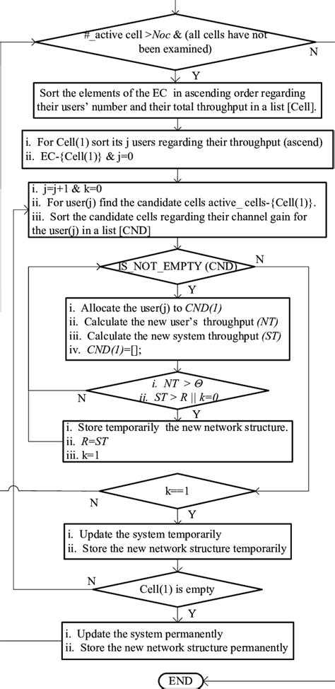 power allocation algorithm download scientific diagram