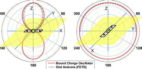 radiation pattern of a slot antenna in comparision with the radiation download scientific