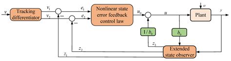 actuators free full text secure control of networked inverted pendulum visual servo systems