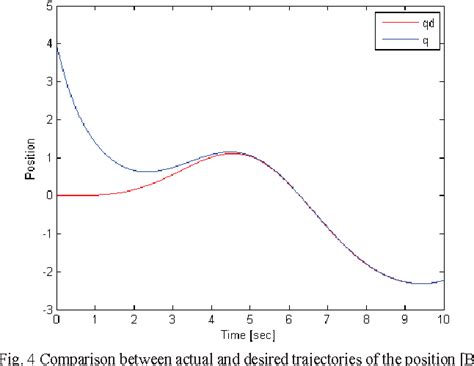 figure 4 from robust tracking control of an euler lagrange system subject to uncertain friction