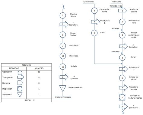 Diagrama De Operaciones De Proceso Ejemplos Sencillos Coleccion De Images