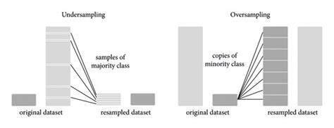 random undersampling and oversampling download scientific diagram