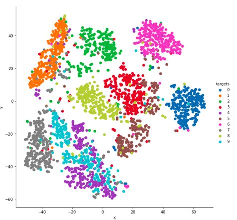visualizing high dimensional data with t sne simplified by devang chavda apr 2023 medium