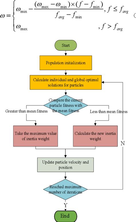 figure 1 from cloud computing scheduling strategy based on adaptive weighted particle swarm