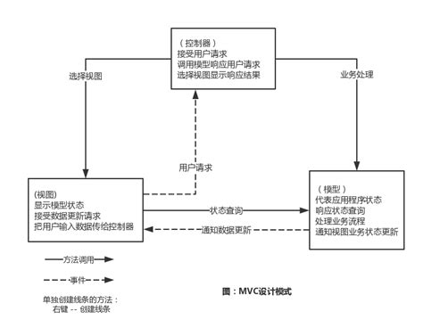 web应用中的mvc设计模式 fan s blog