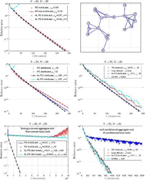 [pdf] linear convergence of primal dual gradient methods and their performance in distributed