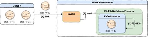 flink kafka connector与exactly once剖析 天书说