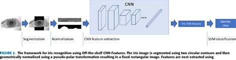 [pdf] iris recognition with off the shelf cnn features a deep learning perspective semantic