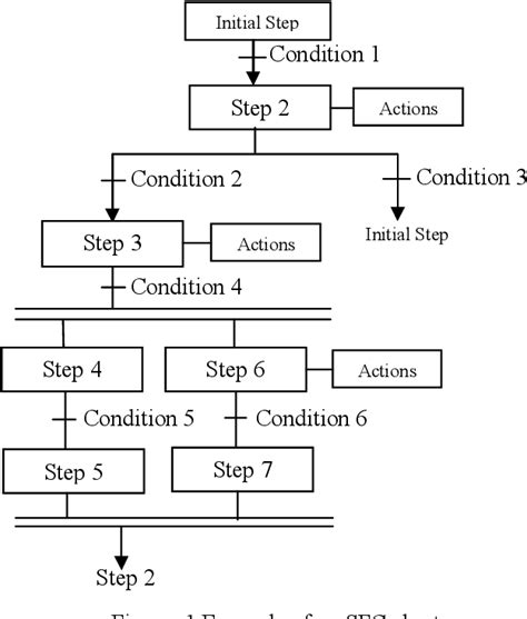 figure 1 from implementation of sequential function charts with microcontrollers semantic scholar