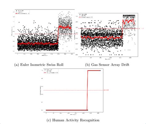 using variance to detect concept drift for different data sets the download scientific diagram