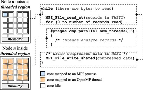 mpi openmp hybrid approach using a masteronly model download scientific diagram