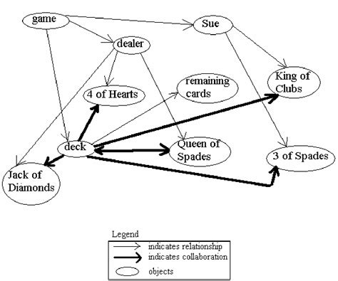 figure 2 from a formative evaluation of scenario based tools for learning object oriented design