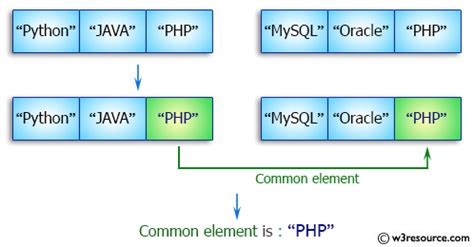 Java Find The Common Elements Between Two Arrays