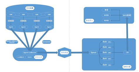 flume kafka storm mysql架构设计 flume storm kafka mysql架构设计整合及介绍 csdn博客