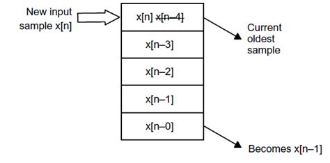 pointer manipulation using circular addressing download scientific diagram