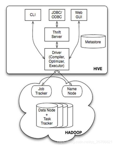 大数据hadoop系列：hive功能和架构概述 hadoop和hive大数据实项目模块功能介绍 csdn博客